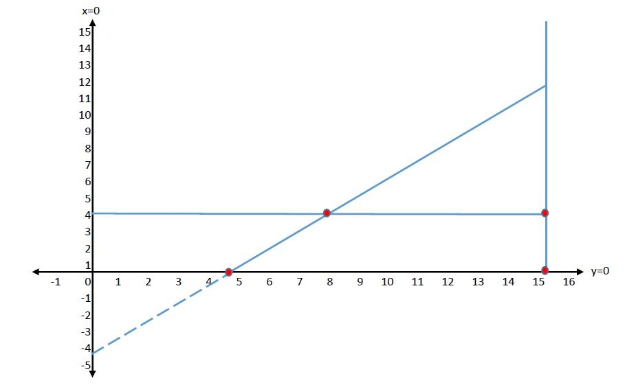 Ejercicio 3: Programación Lineal "Método gráfico" - Ingenieria de Proyectos