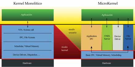 Sistemas de Micronúcleo - Sistemas Operativos Leo
