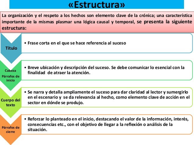 PERIODO 2. (SEMANA 13). TERCER TEMA: LA CRÓNICA LITERARIA - LICEO SIMÓN ...